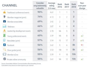 The Top 10 Individual Communication Channels for Associations in 2018 ...