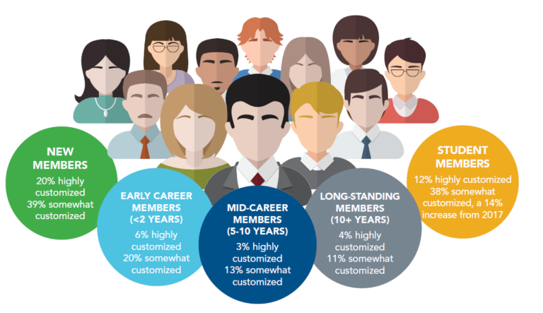 Customized Member Communications are Within Your Association’s Reach ...