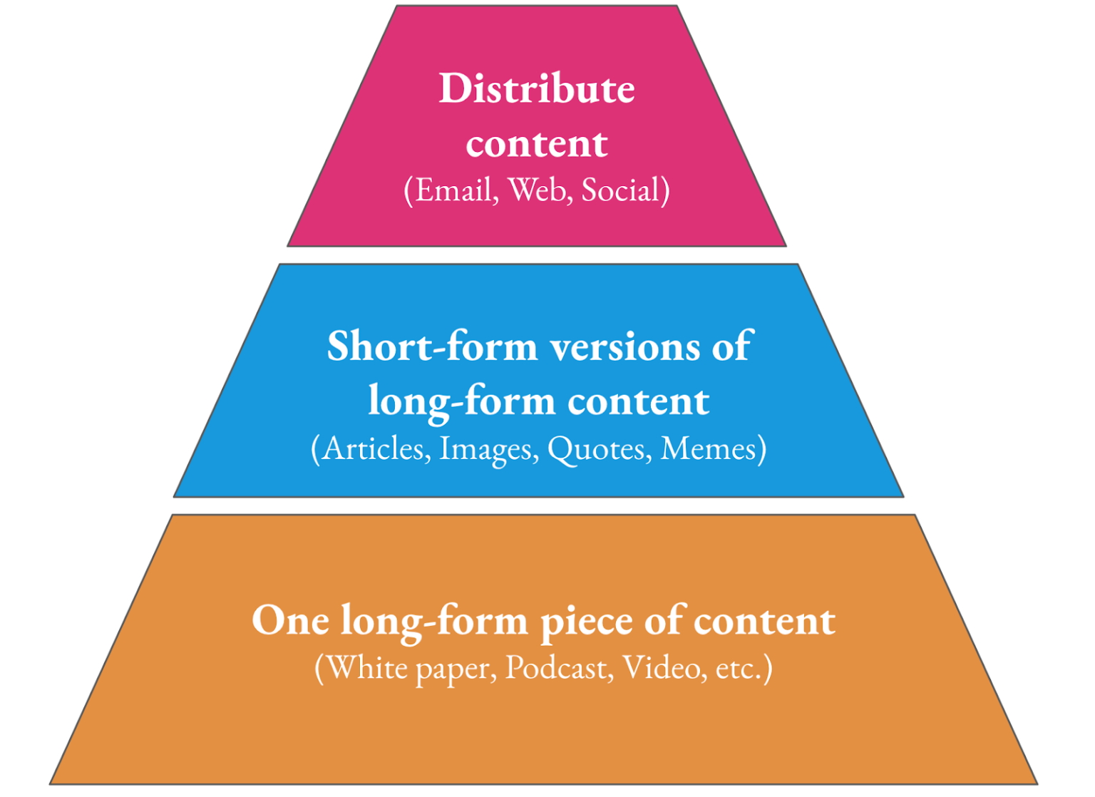 How to Make Your Content Work Harder for You - Association Adviser