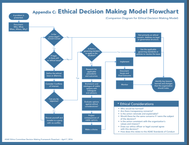 Tool for Ethical Decision Making - Association Adviser Tool for Ethical Decision Making - Association Adviser